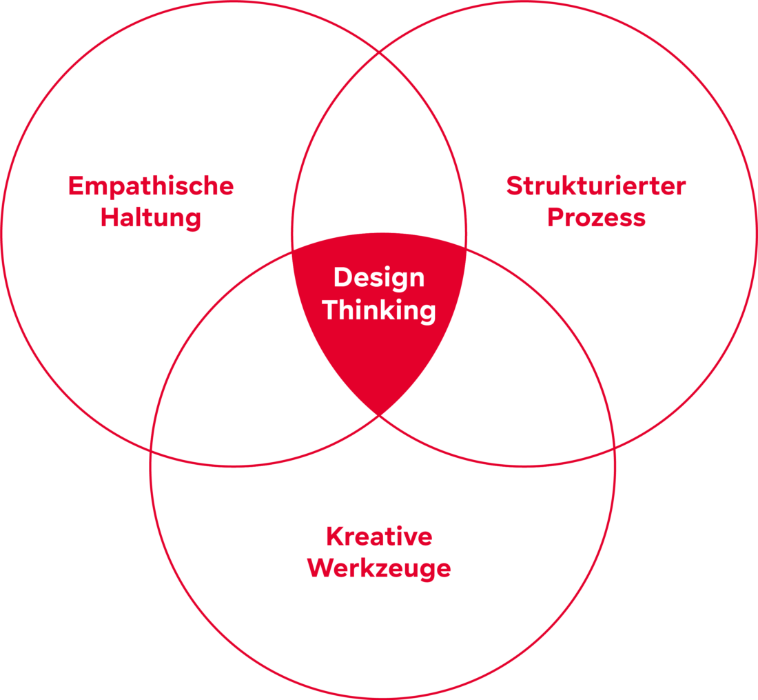 Design Thinking in der Praxis: Verborgene Lösungen gemeinsam aufdecken ...