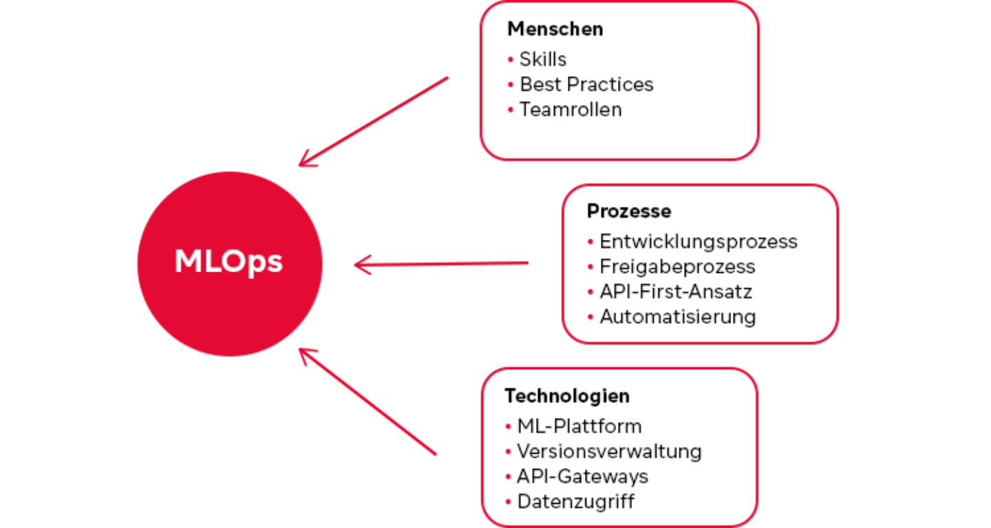 5 Thesen zu Machine Learning Operations (MLOps) | Comma Soft