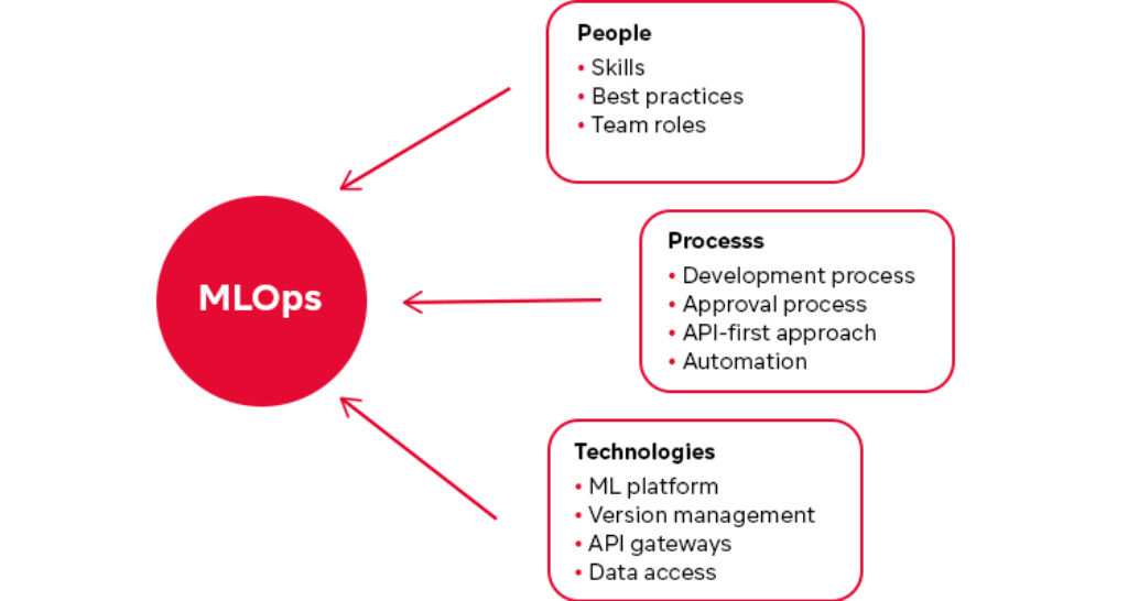Five theses on Machine Learning Operations (MLOps) | Comma Soft