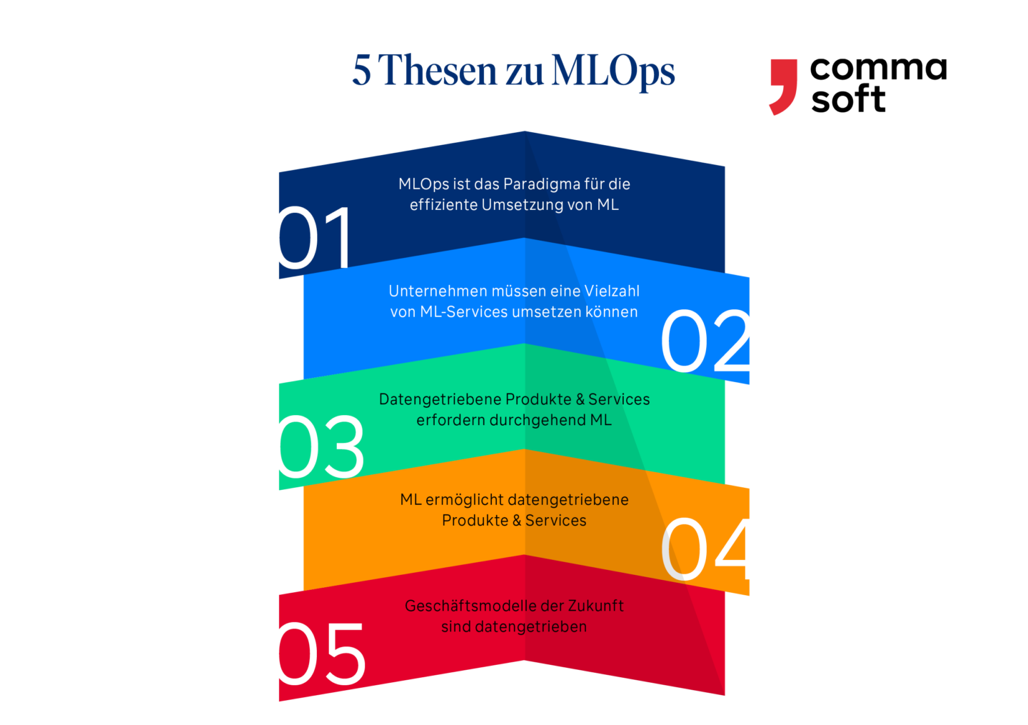 5 Thesen zu Machine Learning Operations (MLOps) | Comma Soft