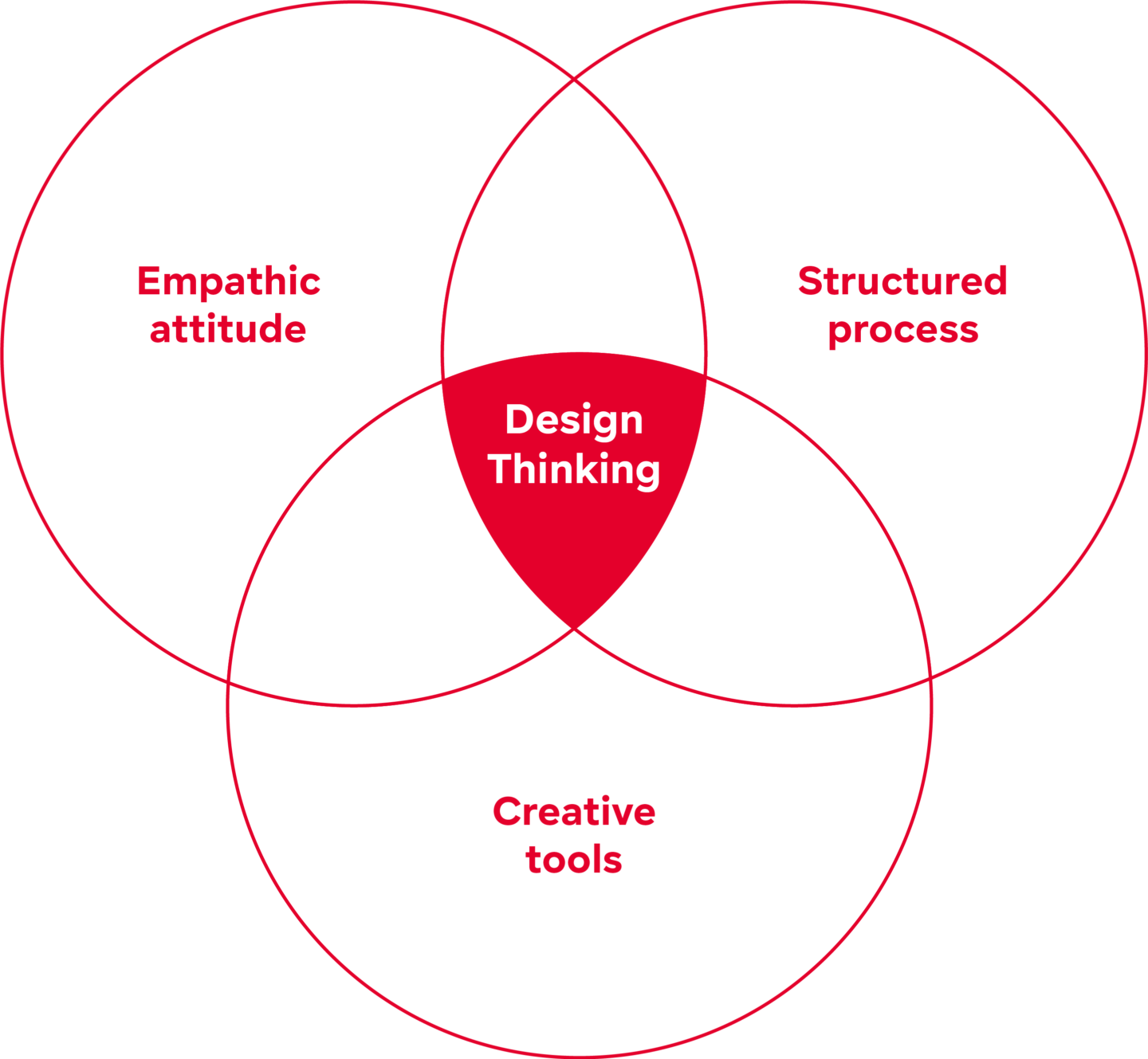 Design thinking in practice: uncovering hidden solutions together ...