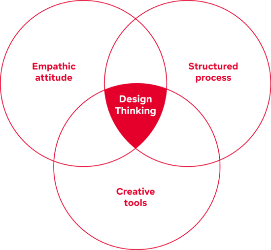 Design thinking in practice: uncovering hidden solutions together ...