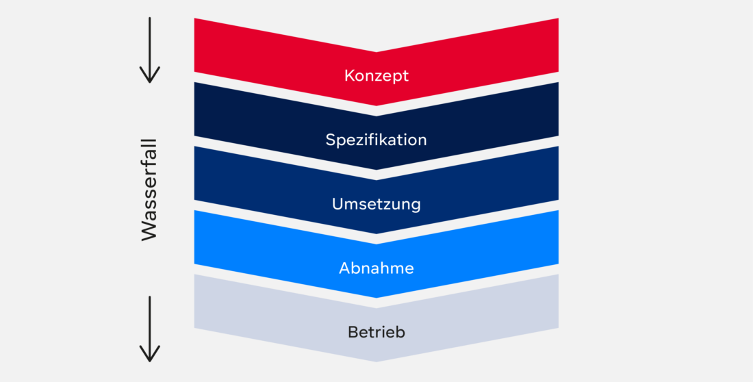 Allheilmittel agil? Warum klassisches Projektmanagement nicht ...