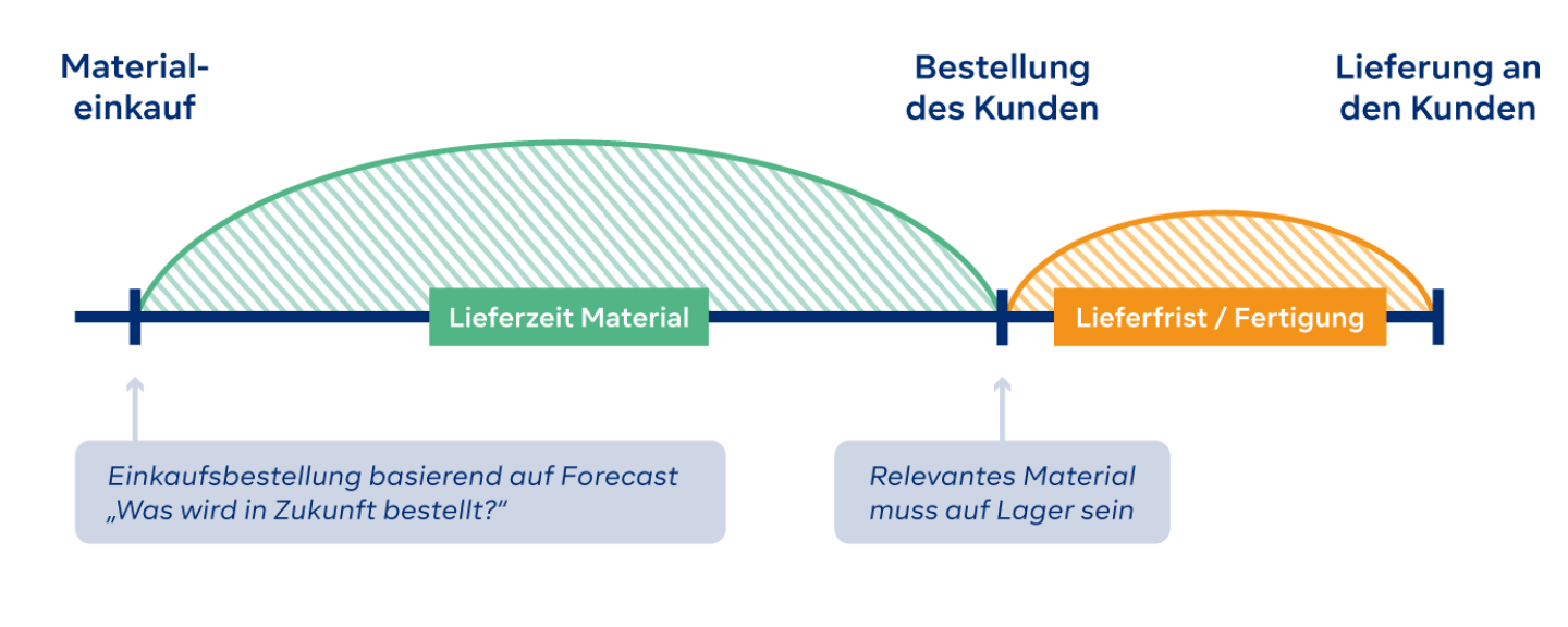 Intelligentes Forecasting für die Materialbeschaffung | Comma Soft