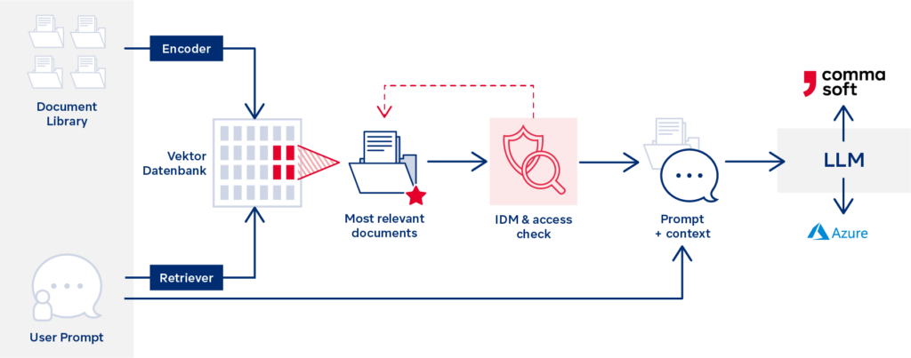 Knowledge Management with Generative AI | Comma Soft