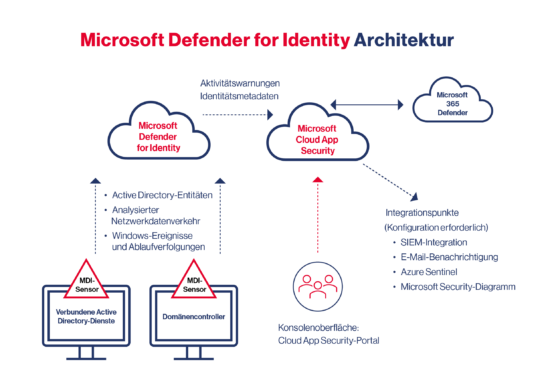 Secure identity management with Microsoft Solutions: Protecting ...