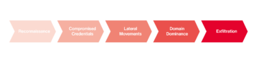 Secure identity management with Microsoft Solutions: Protecting ...