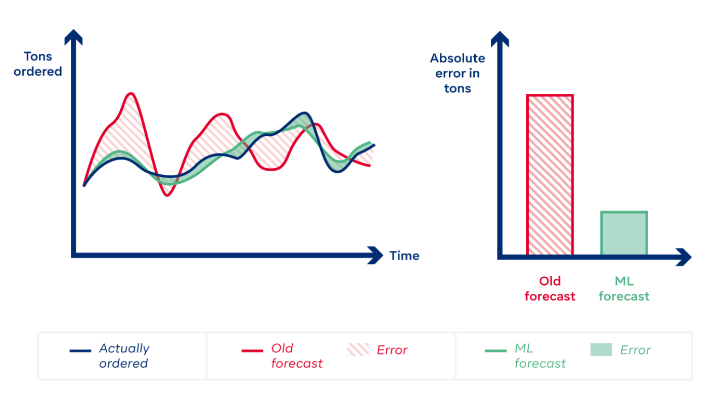 Intelligent forecasting for material procurement | Comma Soft